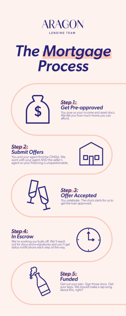 The Mortgage Process for Home Purchases